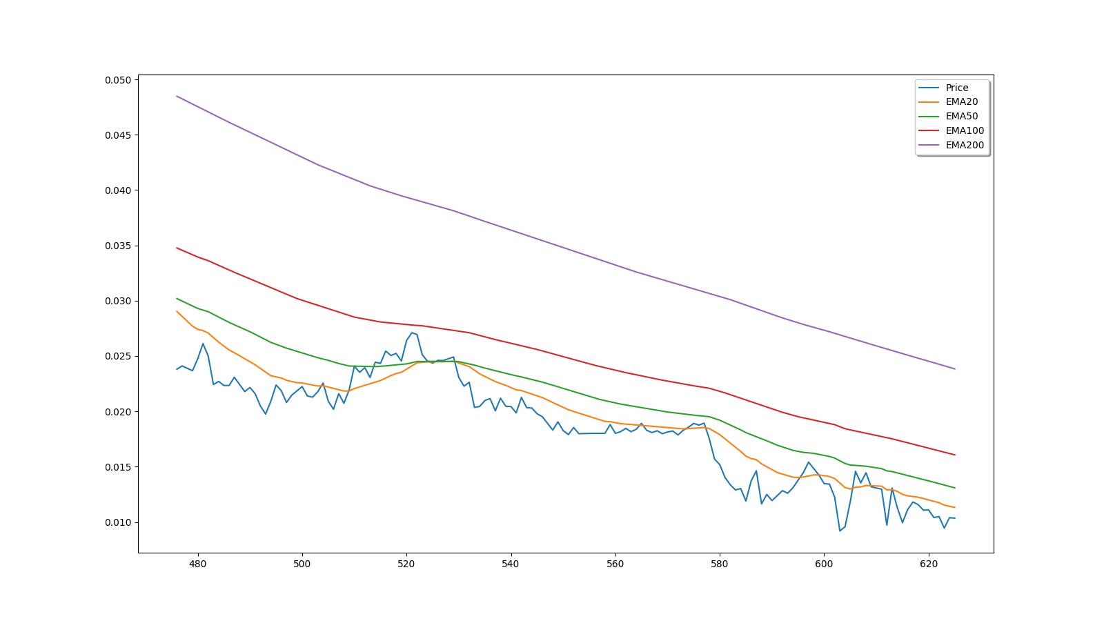 Numerico Exponential Moving Averages