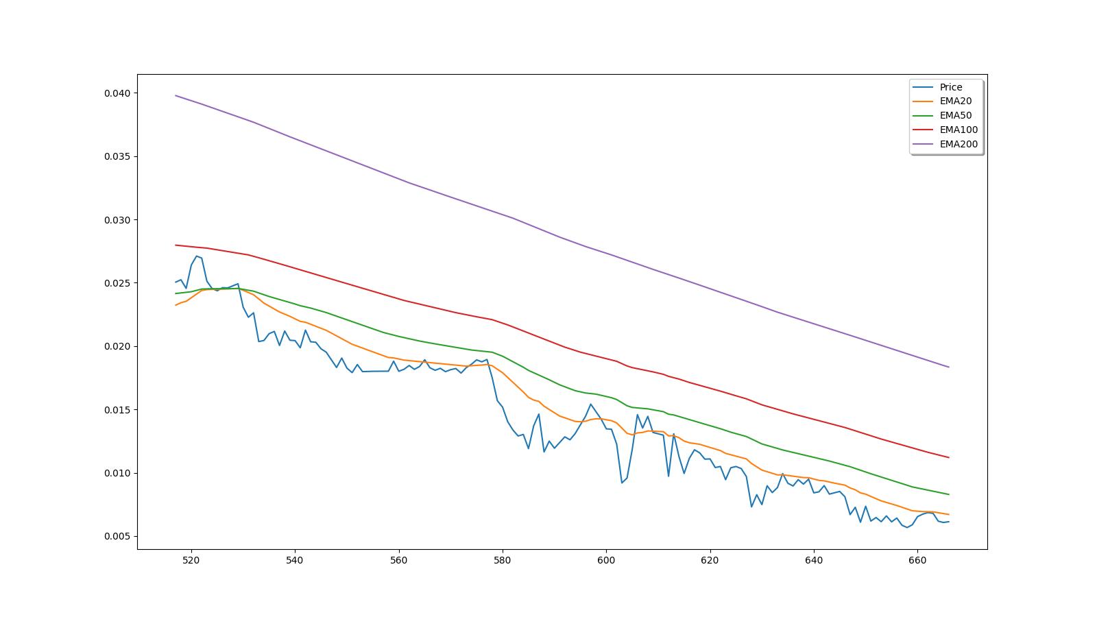 Numerico Exponential Moving Averages