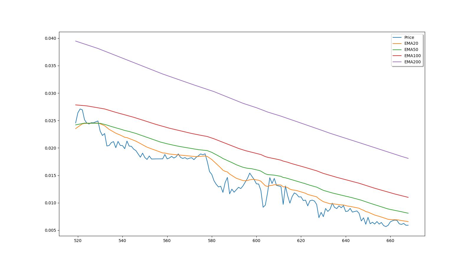 Numerico Exponential Moving Averages