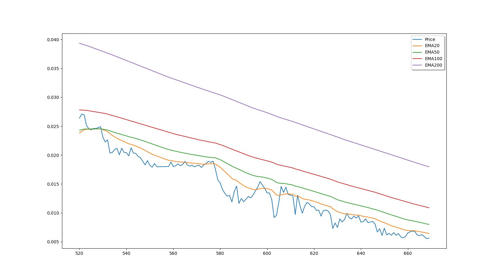 Numerico Exponential Moving Averages