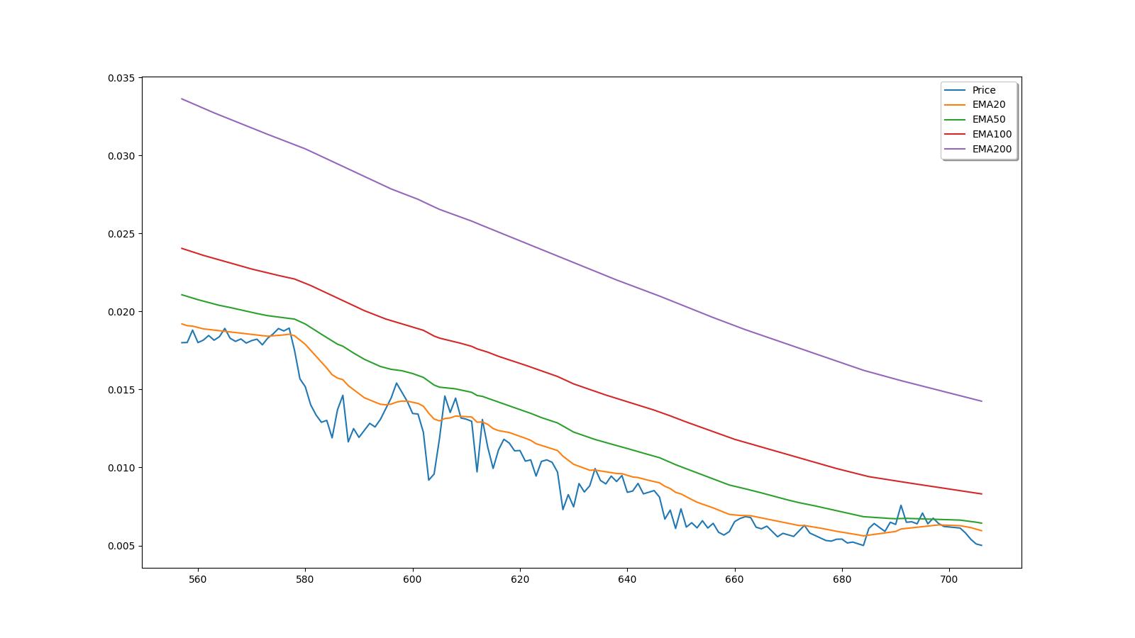 Numerico Exponential Moving Averages