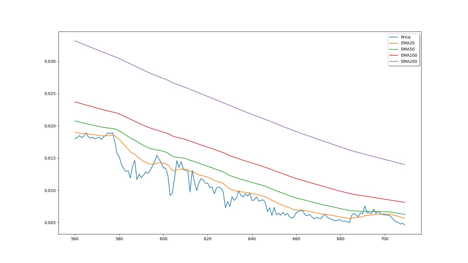 Numerico Exponential Moving Averages