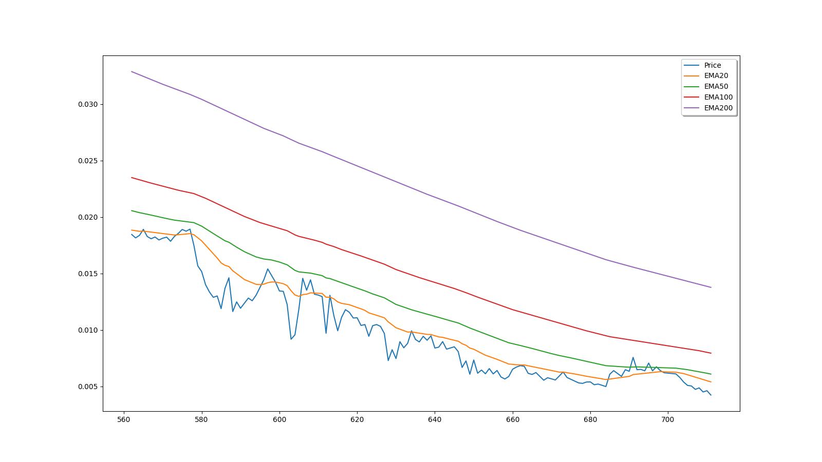 Numerico Exponential Moving Averages