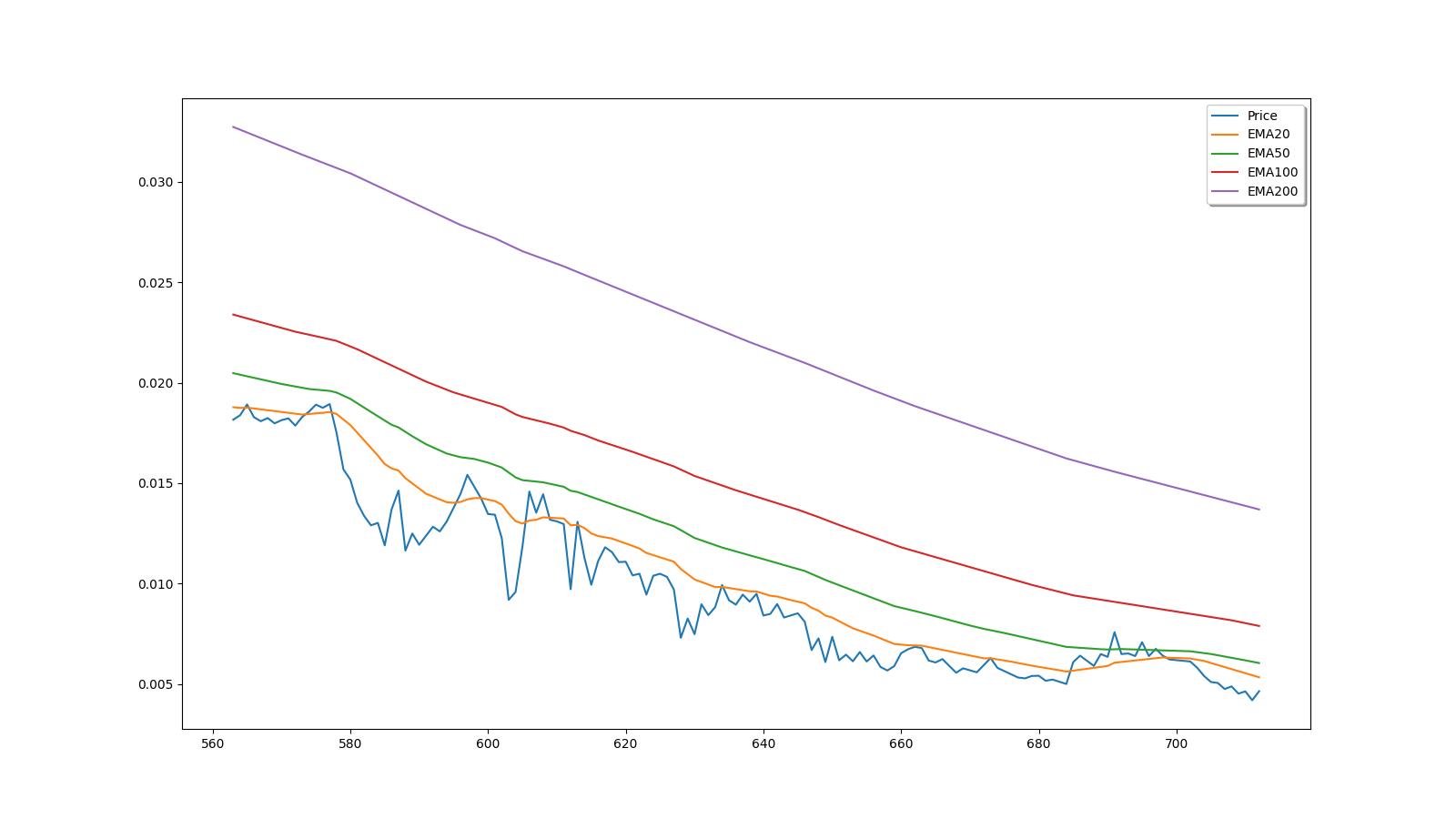 Numerico Exponential Moving Averages