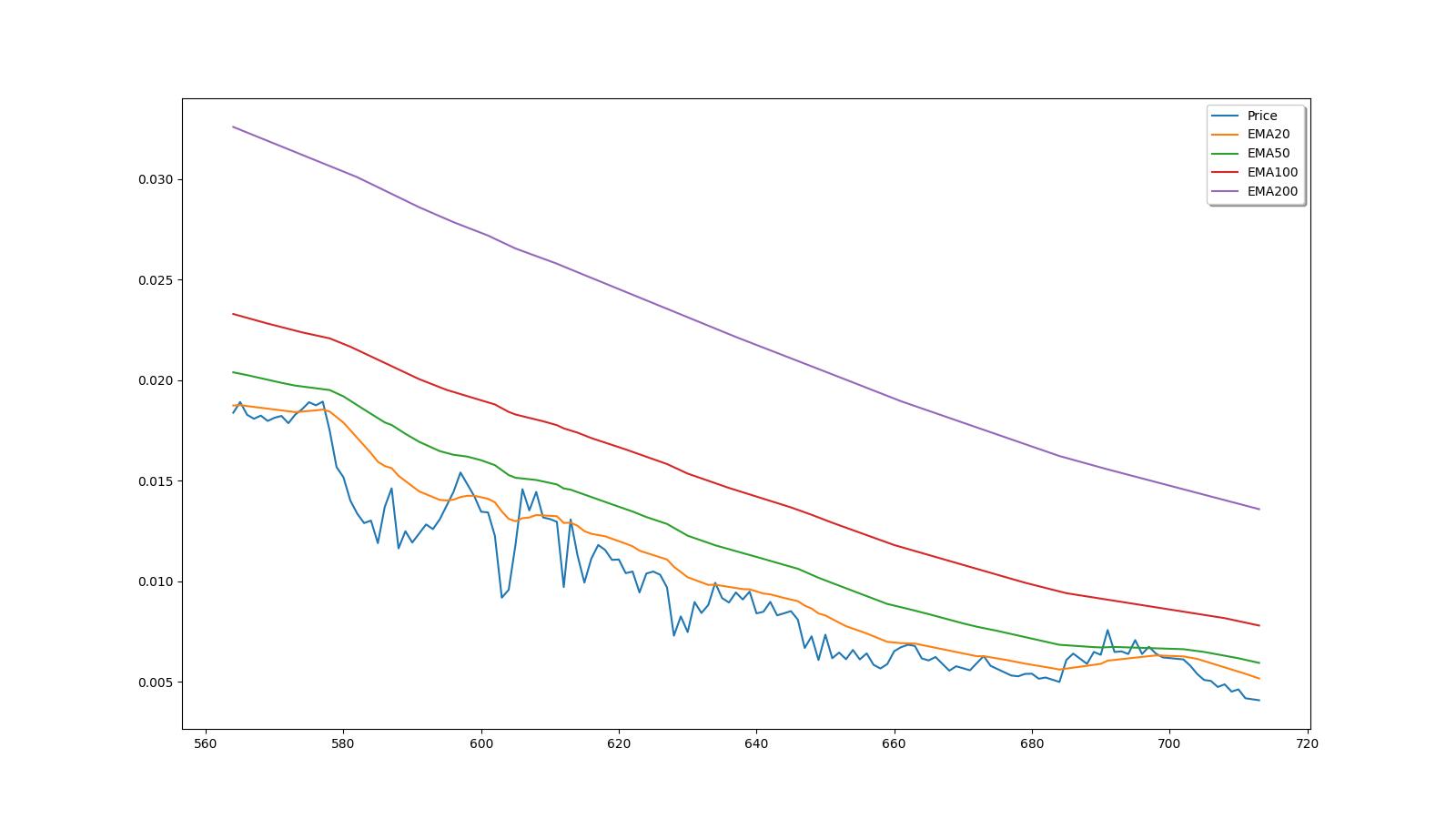 Numerico Exponential Moving Averages