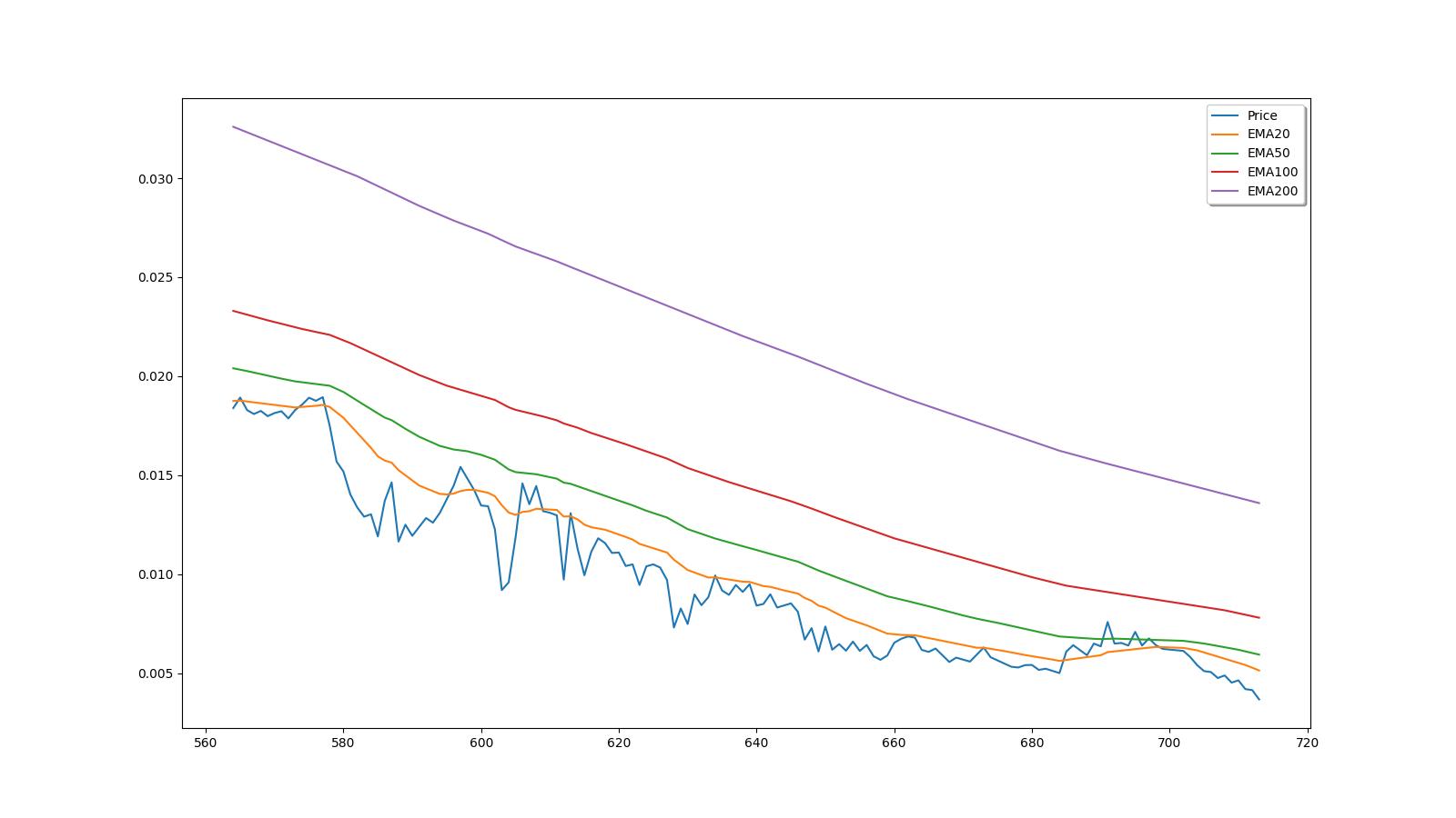 Numerico Exponential Moving Averages