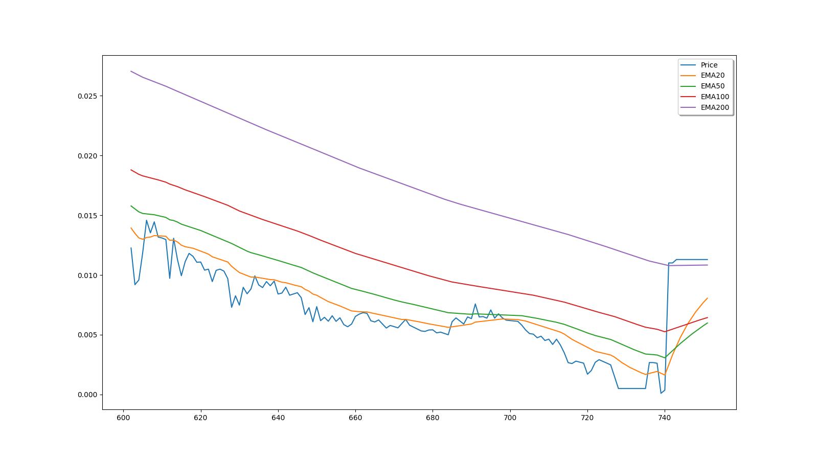 Numerico Exponential Moving Averages