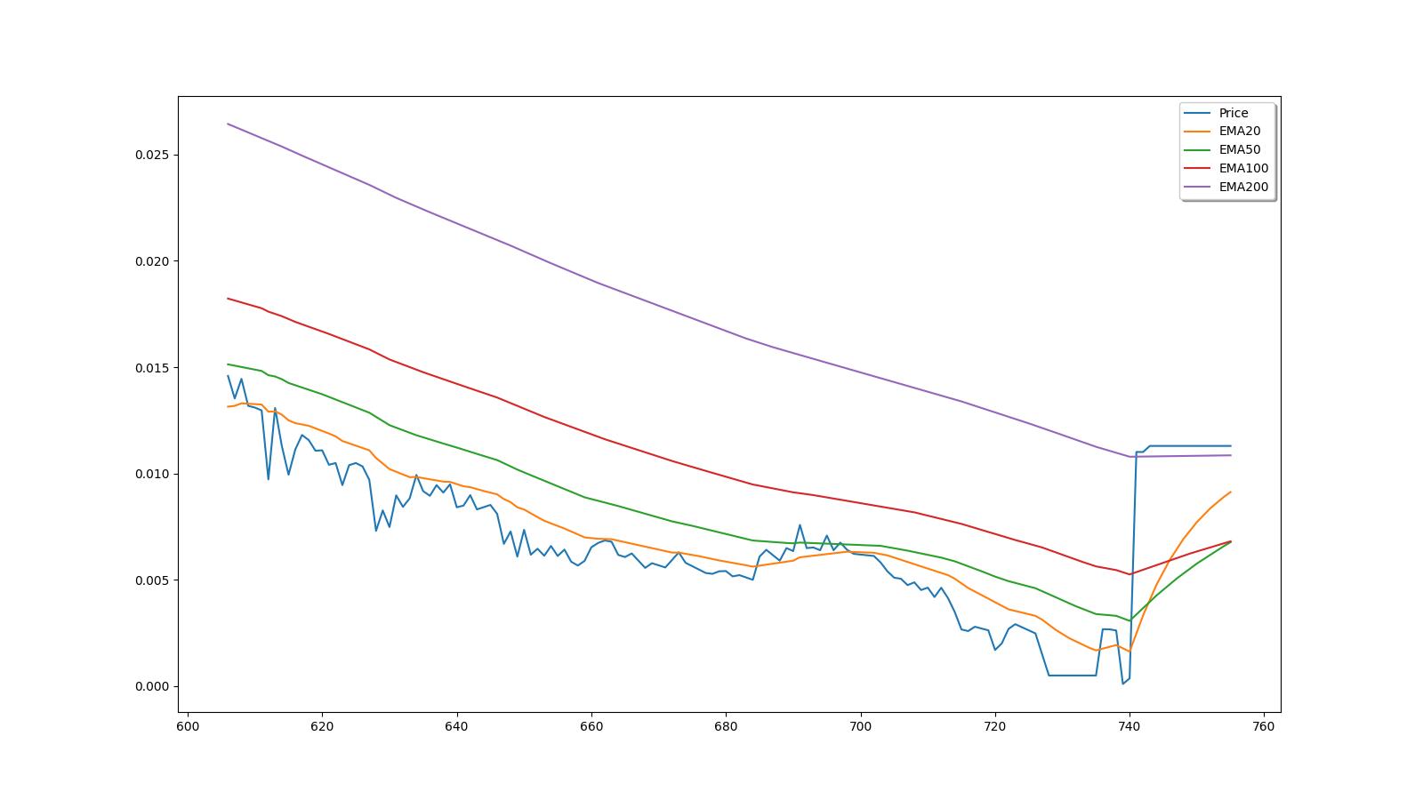 Numerico Exponential Moving Averages