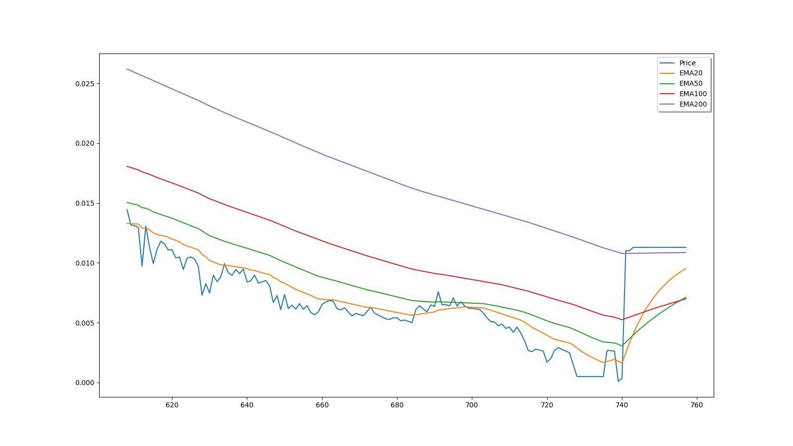 Numerico Exponential Moving Averages
