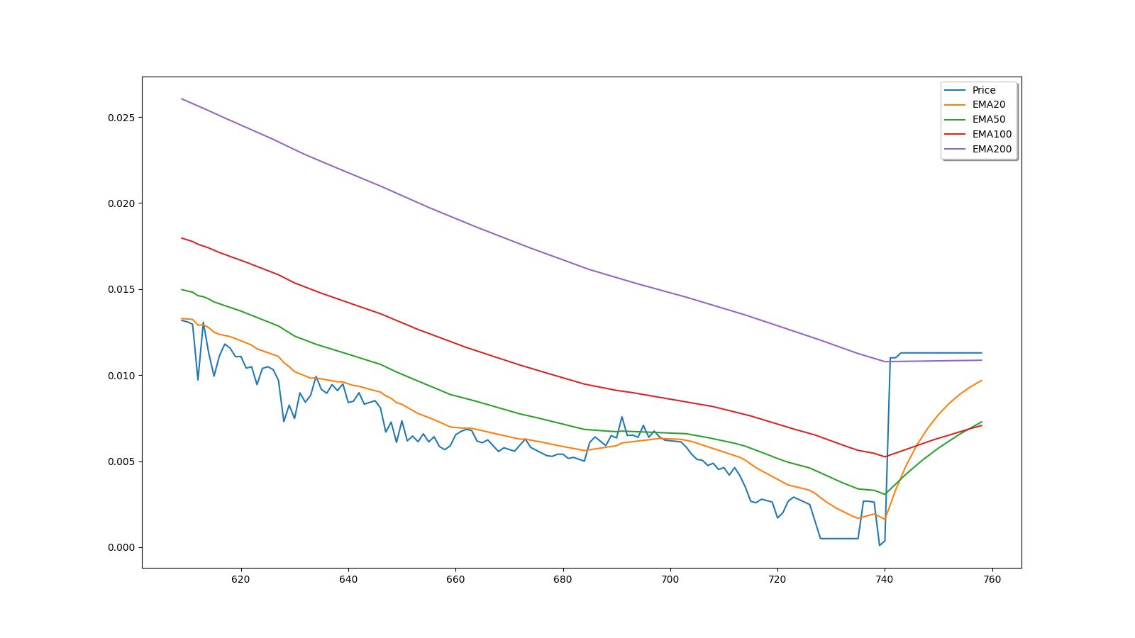 Numerico Exponential Moving Averages