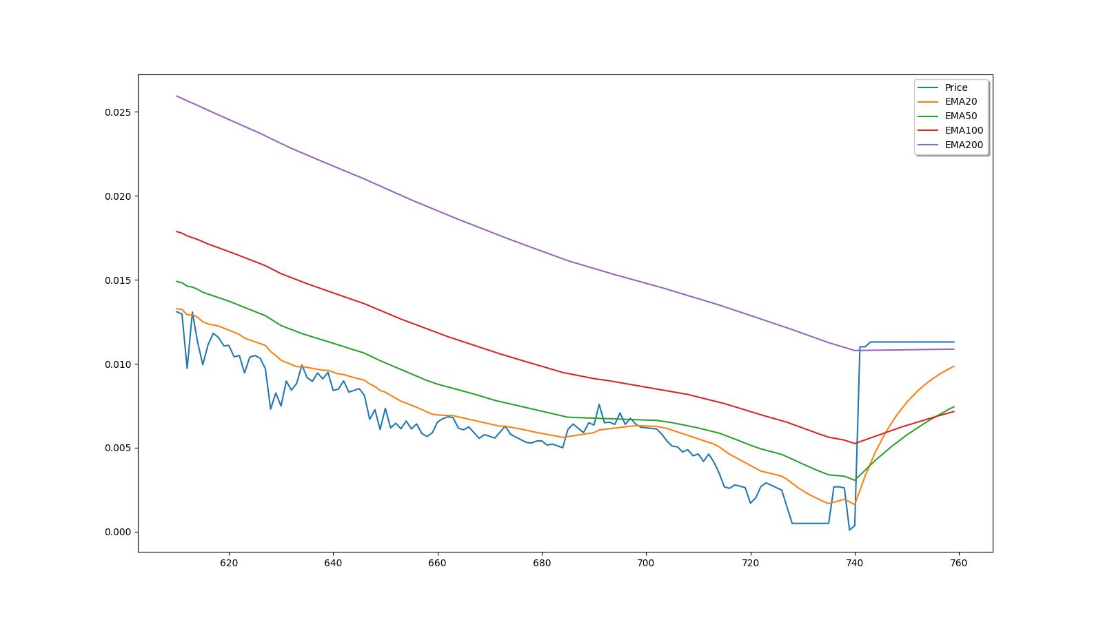 Numerico Exponential Moving Averages