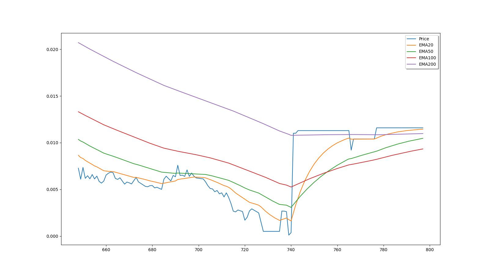 Numerico Exponential Moving Averages