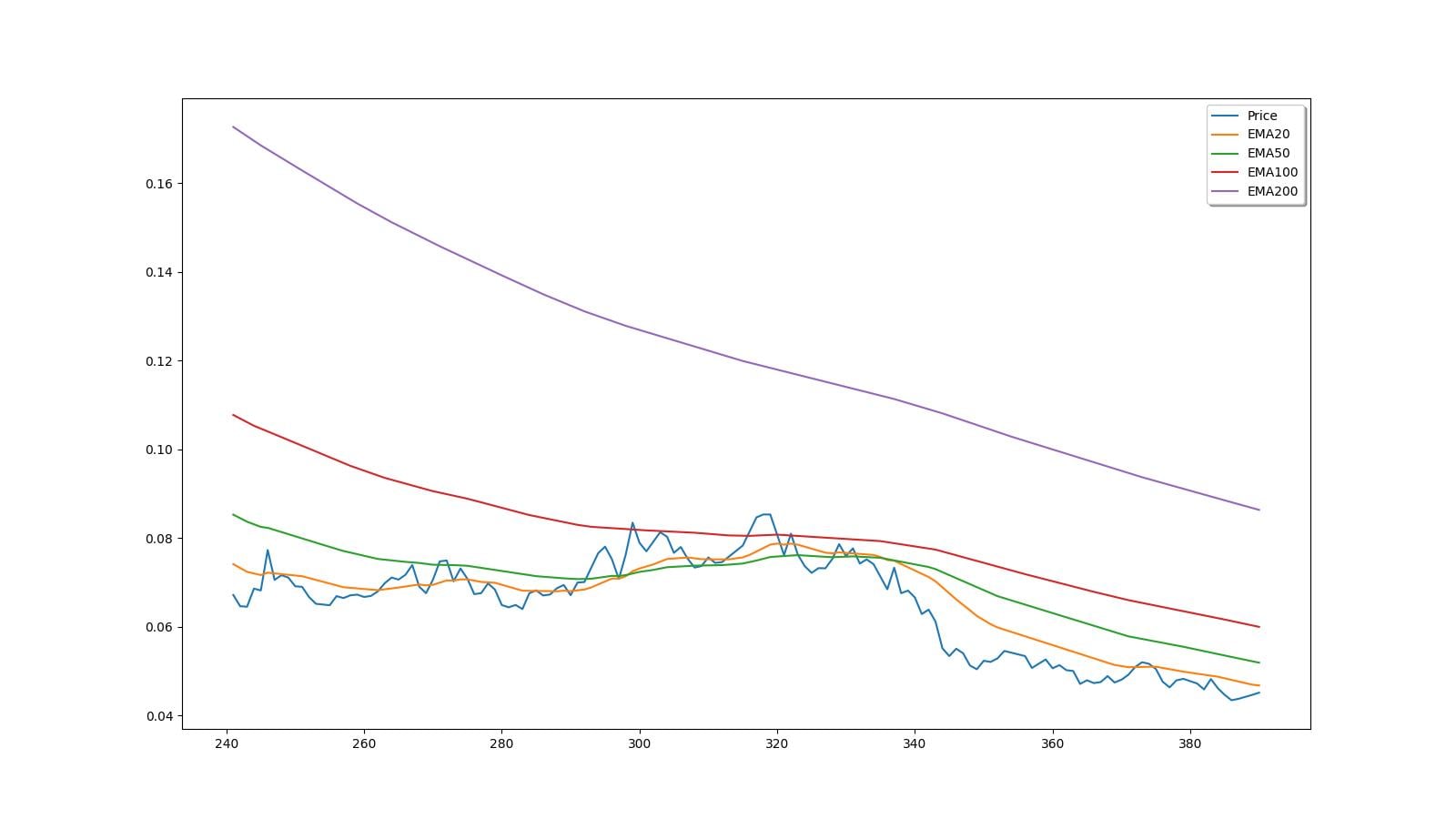 Newton Protocol Exponential Moving Averages