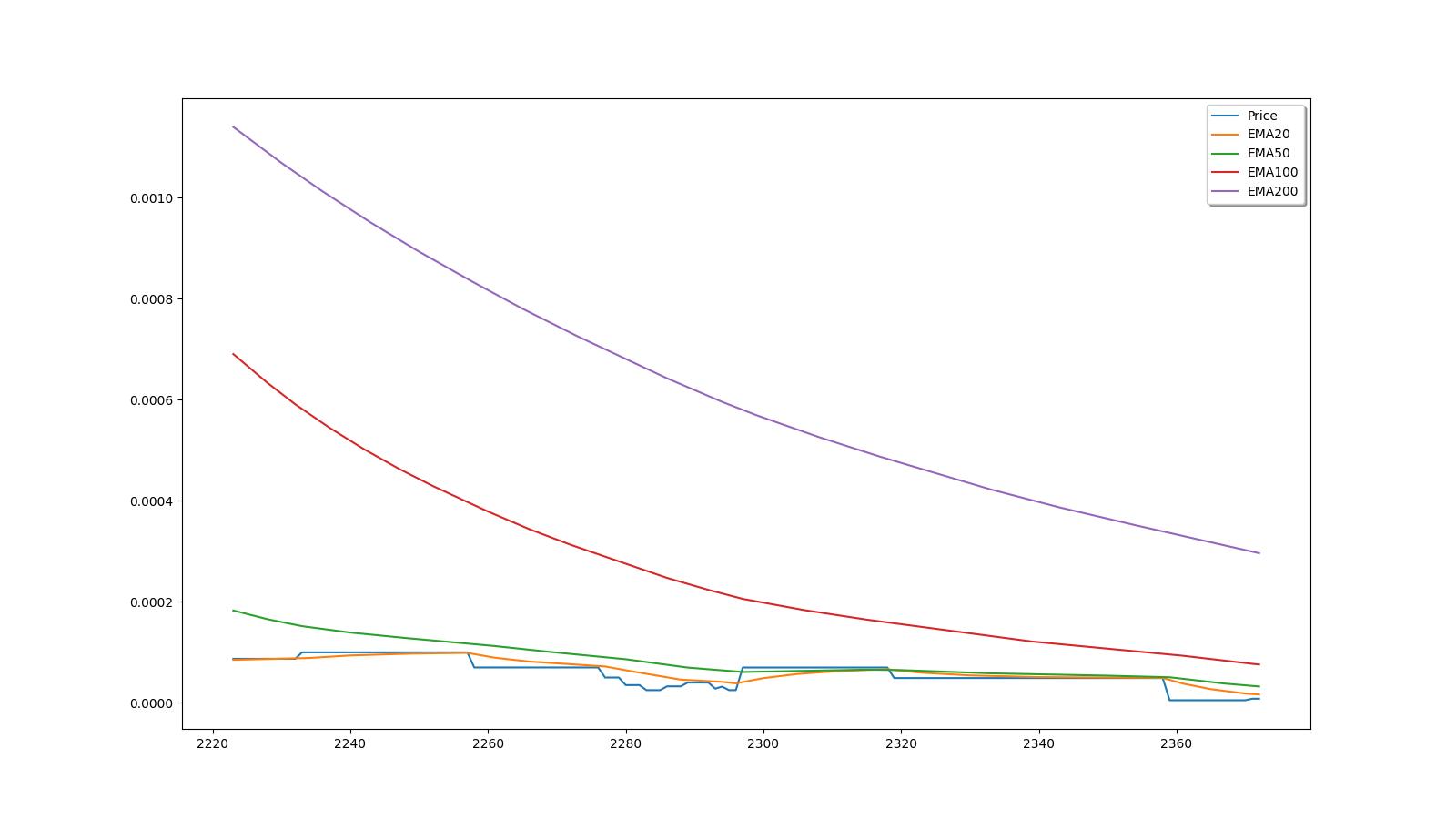 Newton Exponential Moving Averages