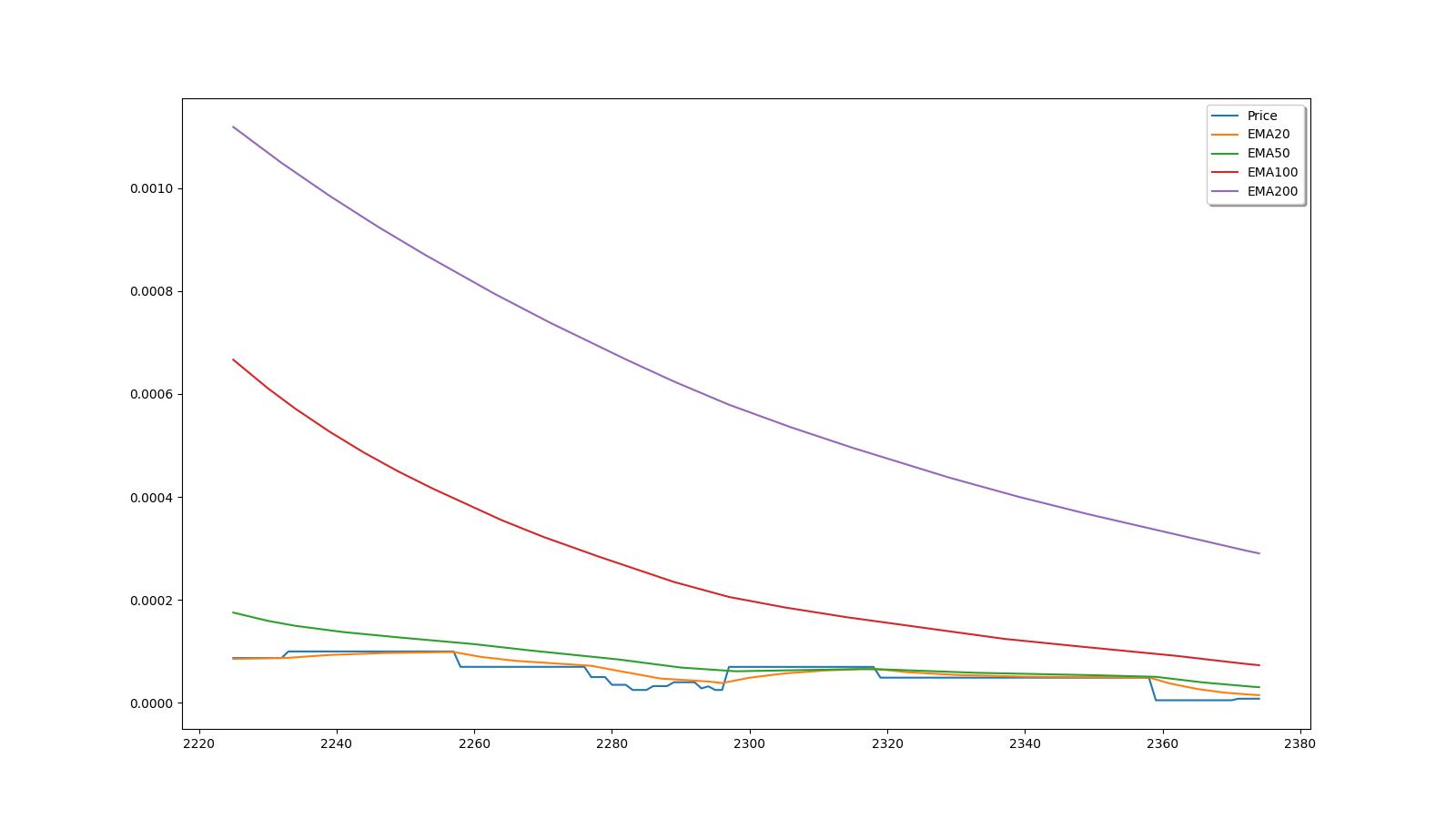 Newton Exponential Moving Averages