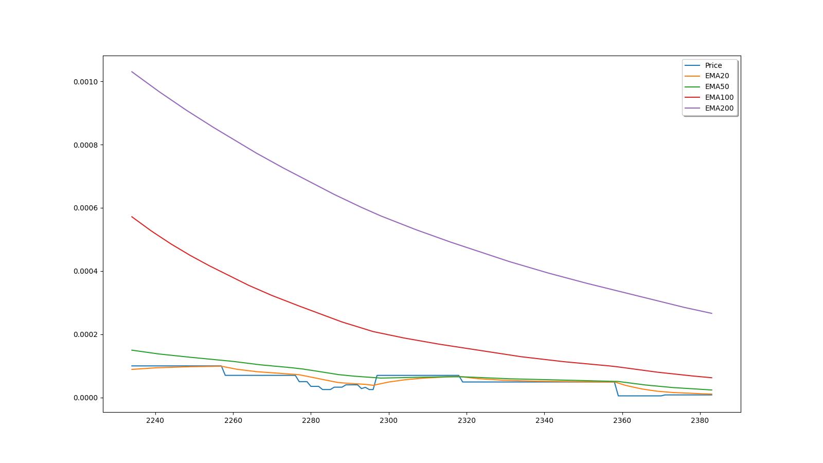 Newton Exponential Moving Averages