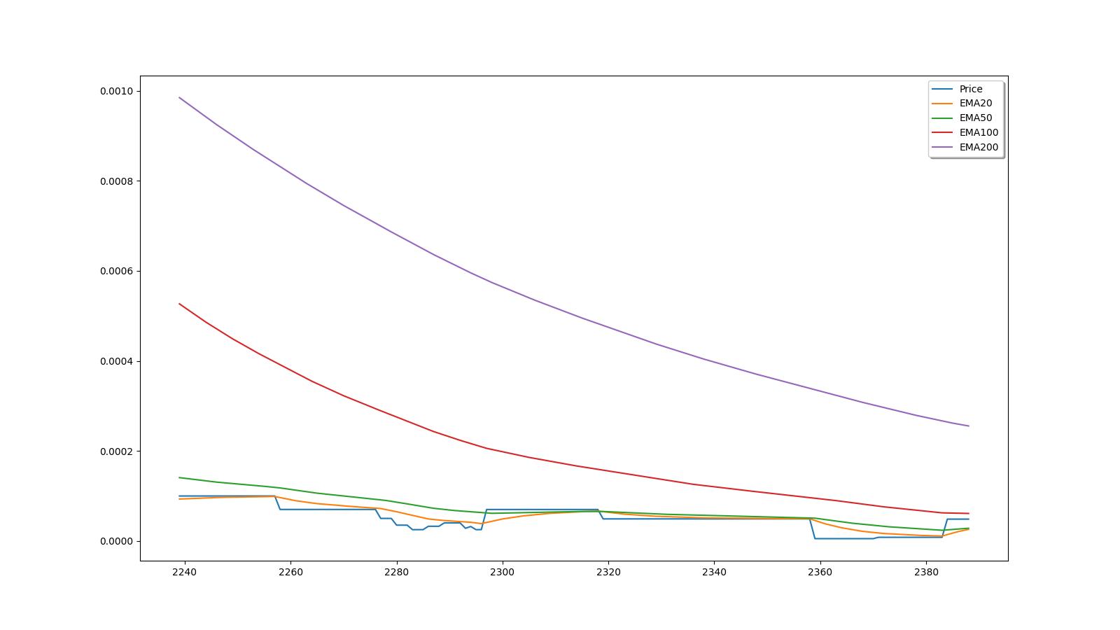 Newton Exponential Moving Averages