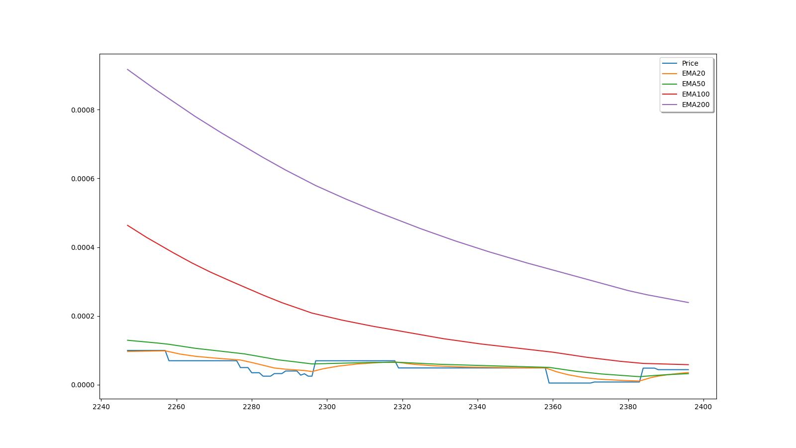 Newton Exponential Moving Averages