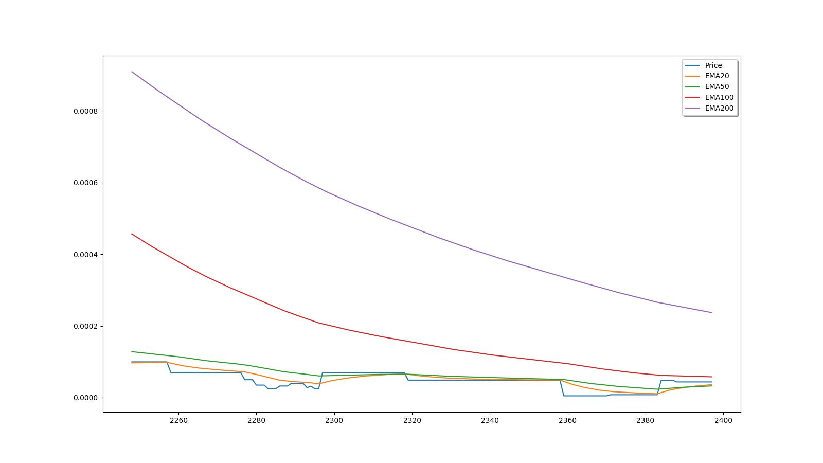 Newton Exponential Moving Averages