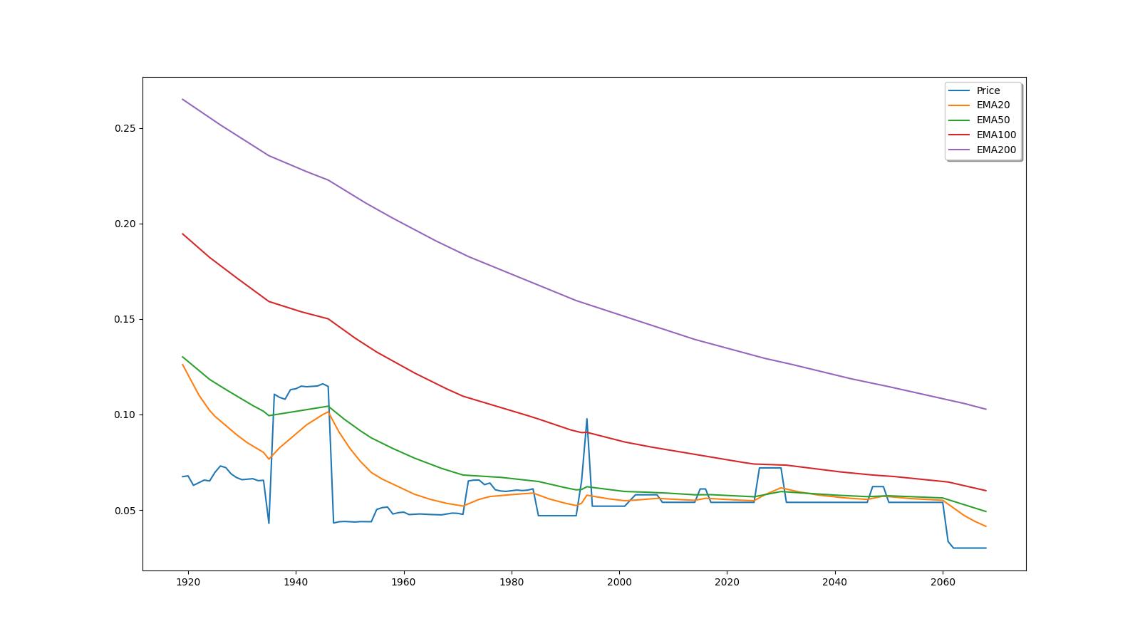 NewYork Exchange Exponential Moving Averages
