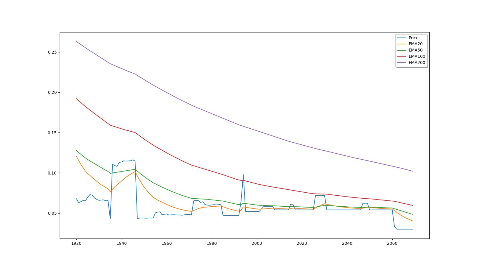 NewYork Exchange Exponential Moving Averages