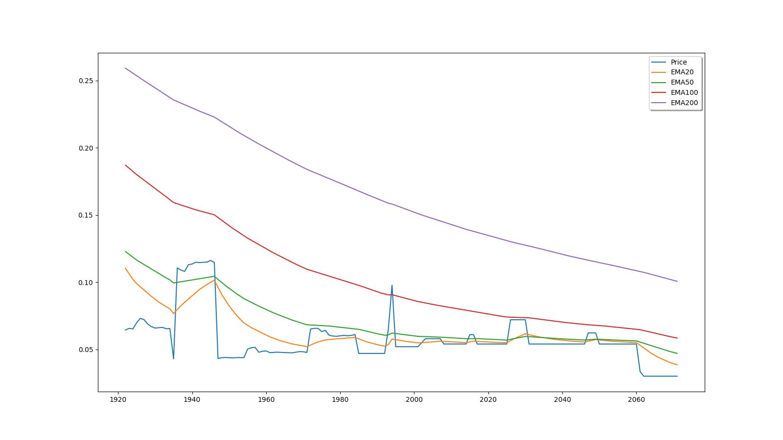 NewYork Exchange Exponential Moving Averages