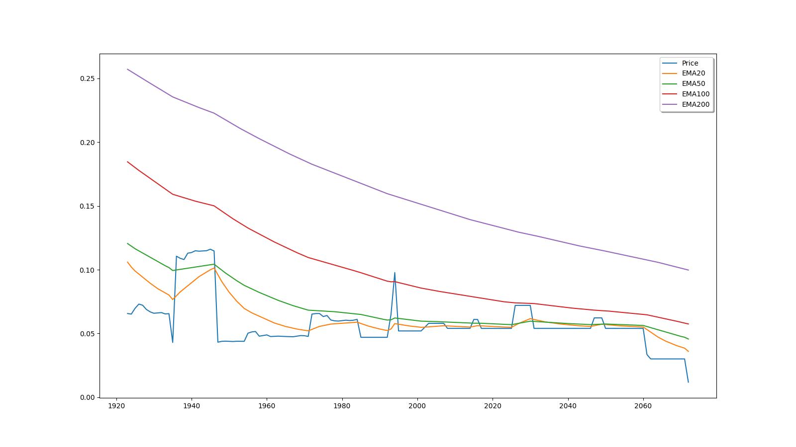NewYork Exchange Exponential Moving Averages