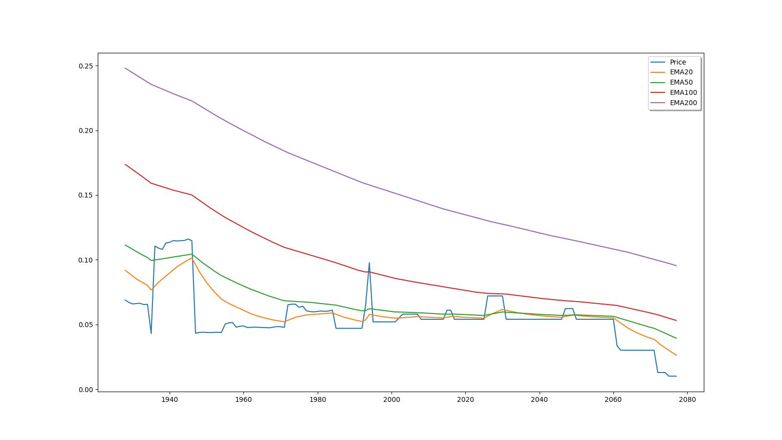 NewYork Exchange Exponential Moving Averages