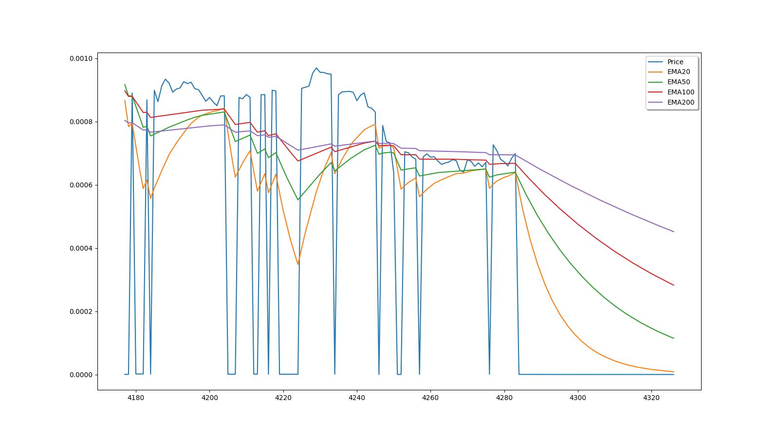 NewYorkCoin Exponential Moving Averages
