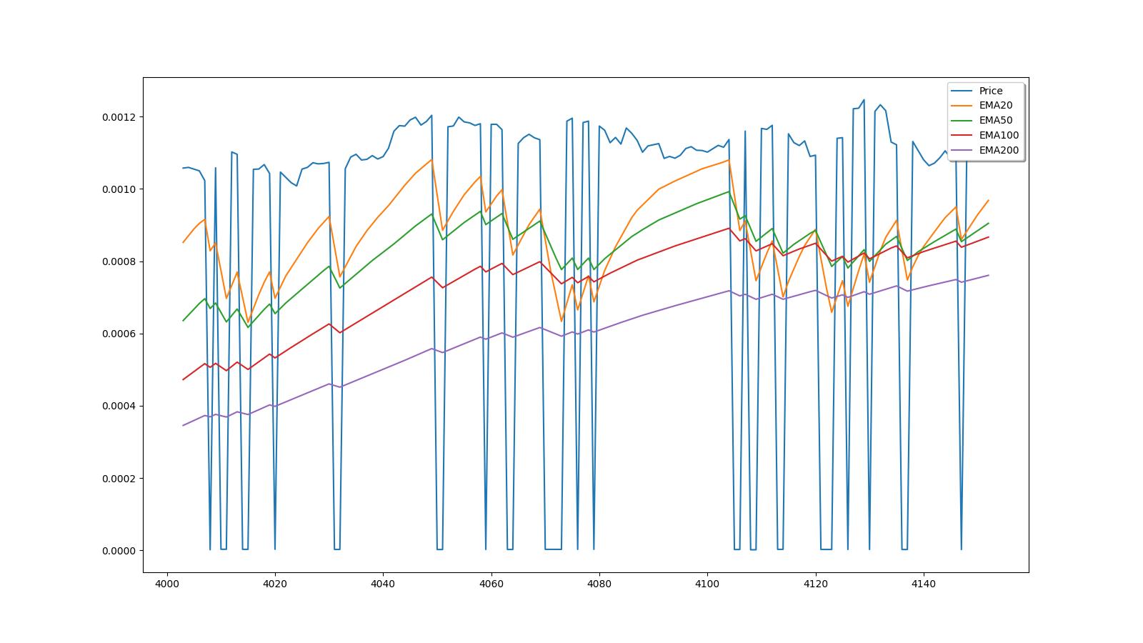 NewYorkCoin Exponential Moving Averages