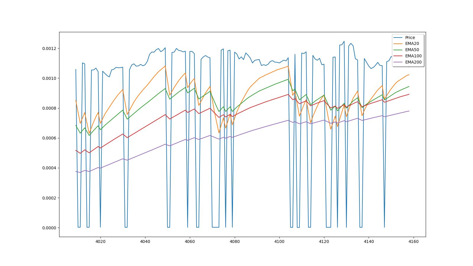 NewYorkCoin Exponential Moving Averages