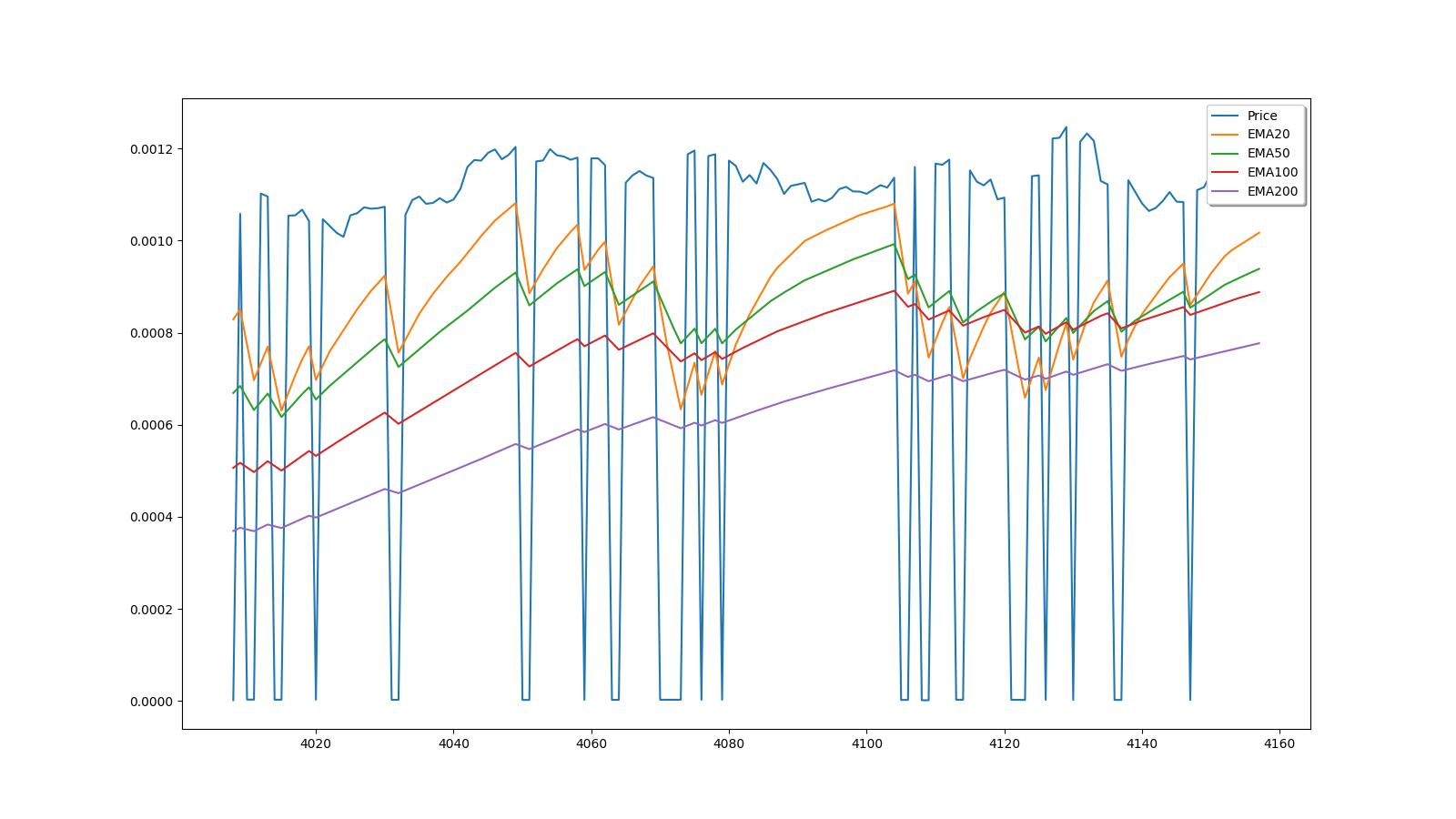 NewYorkCoin Exponential Moving Averages