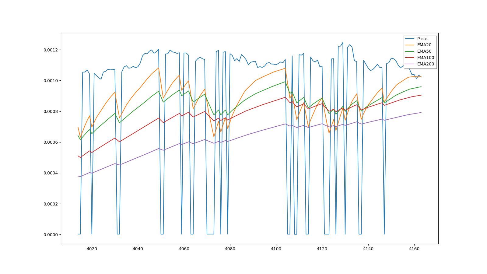 NewYorkCoin Exponential Moving Averages