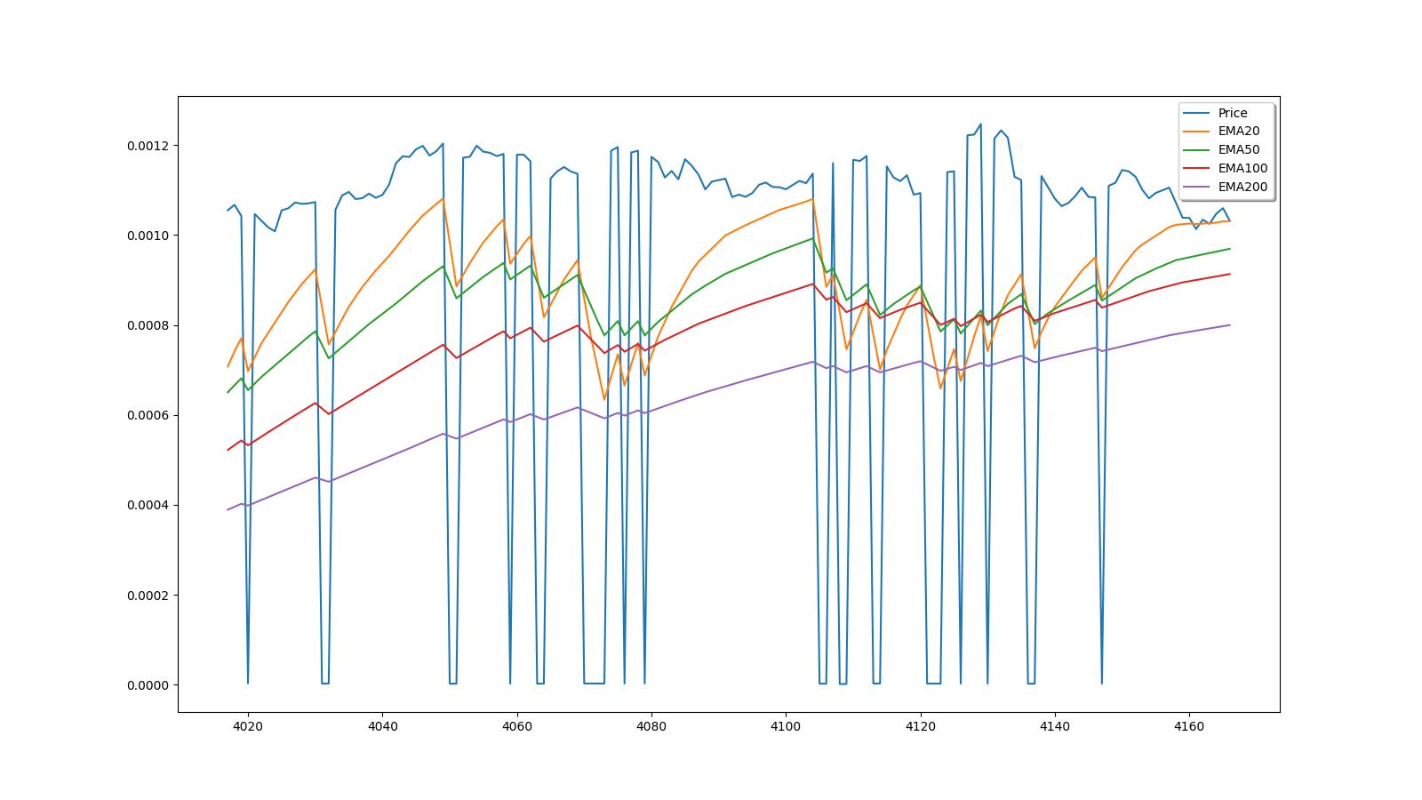 NewYorkCoin Exponential Moving Averages