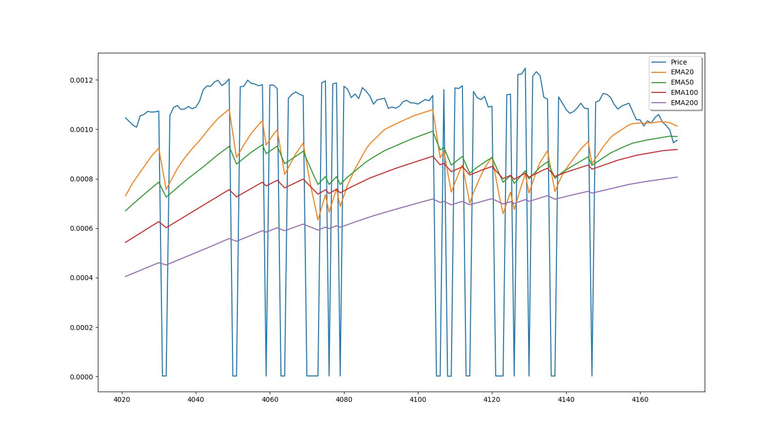 NewYorkCoin Exponential Moving Averages