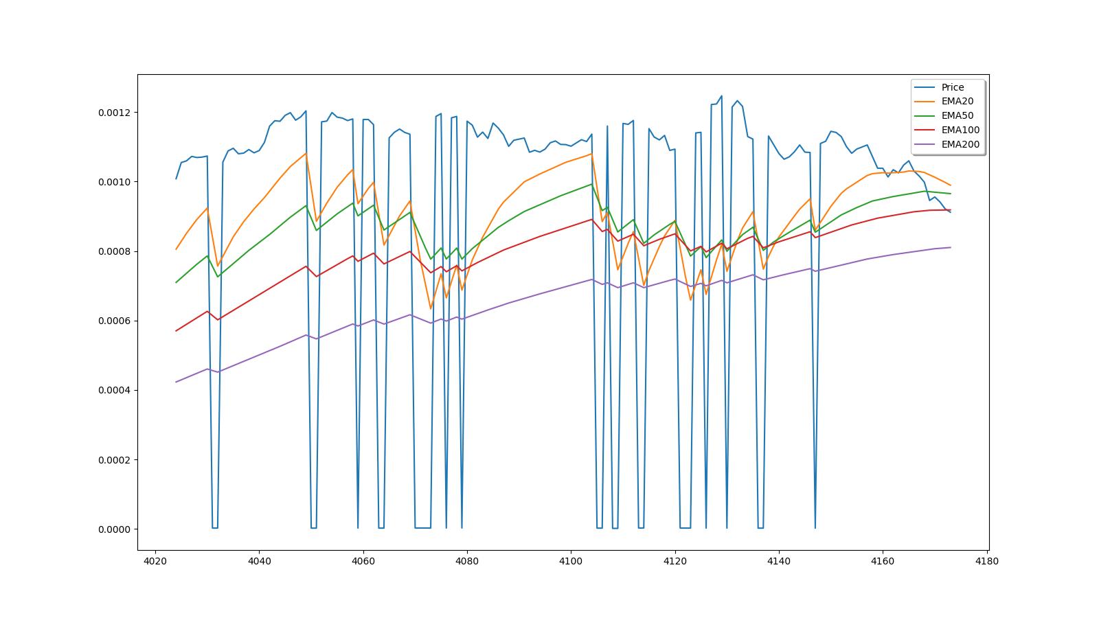 NewYorkCoin Exponential Moving Averages