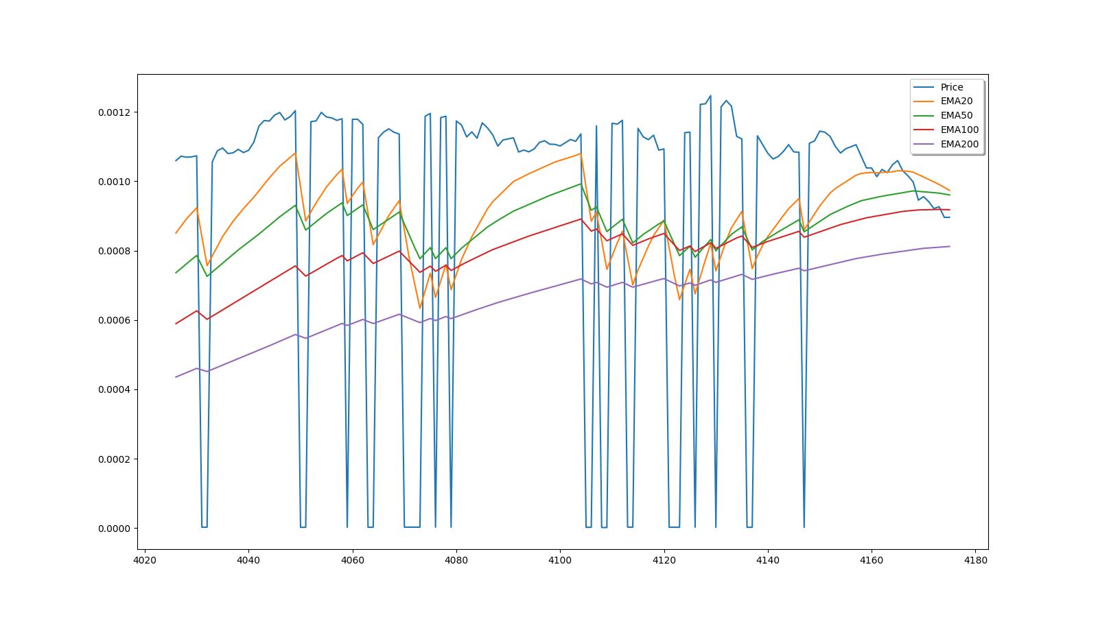 NewYorkCoin Exponential Moving Averages