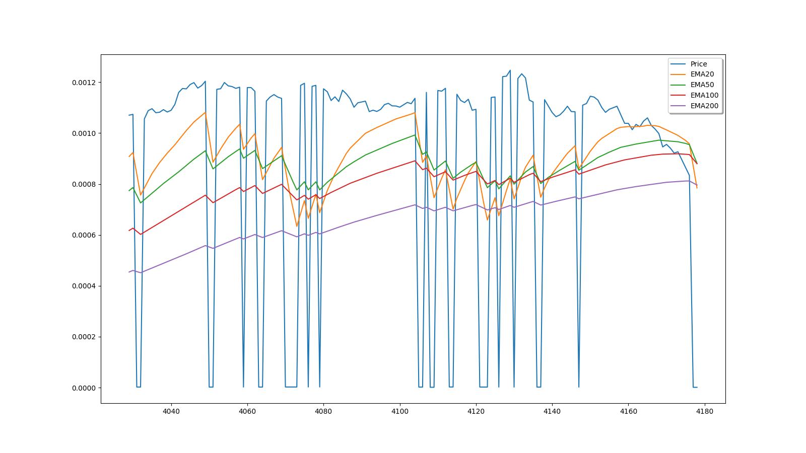 NewYorkCoin Exponential Moving Averages