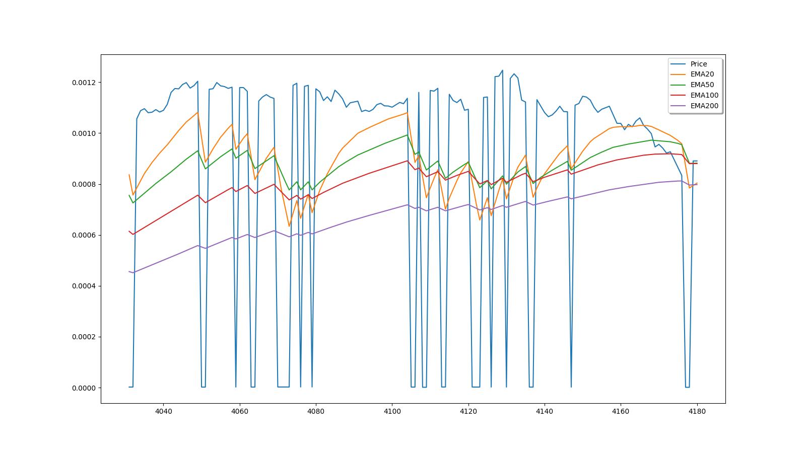 NewYorkCoin Exponential Moving Averages