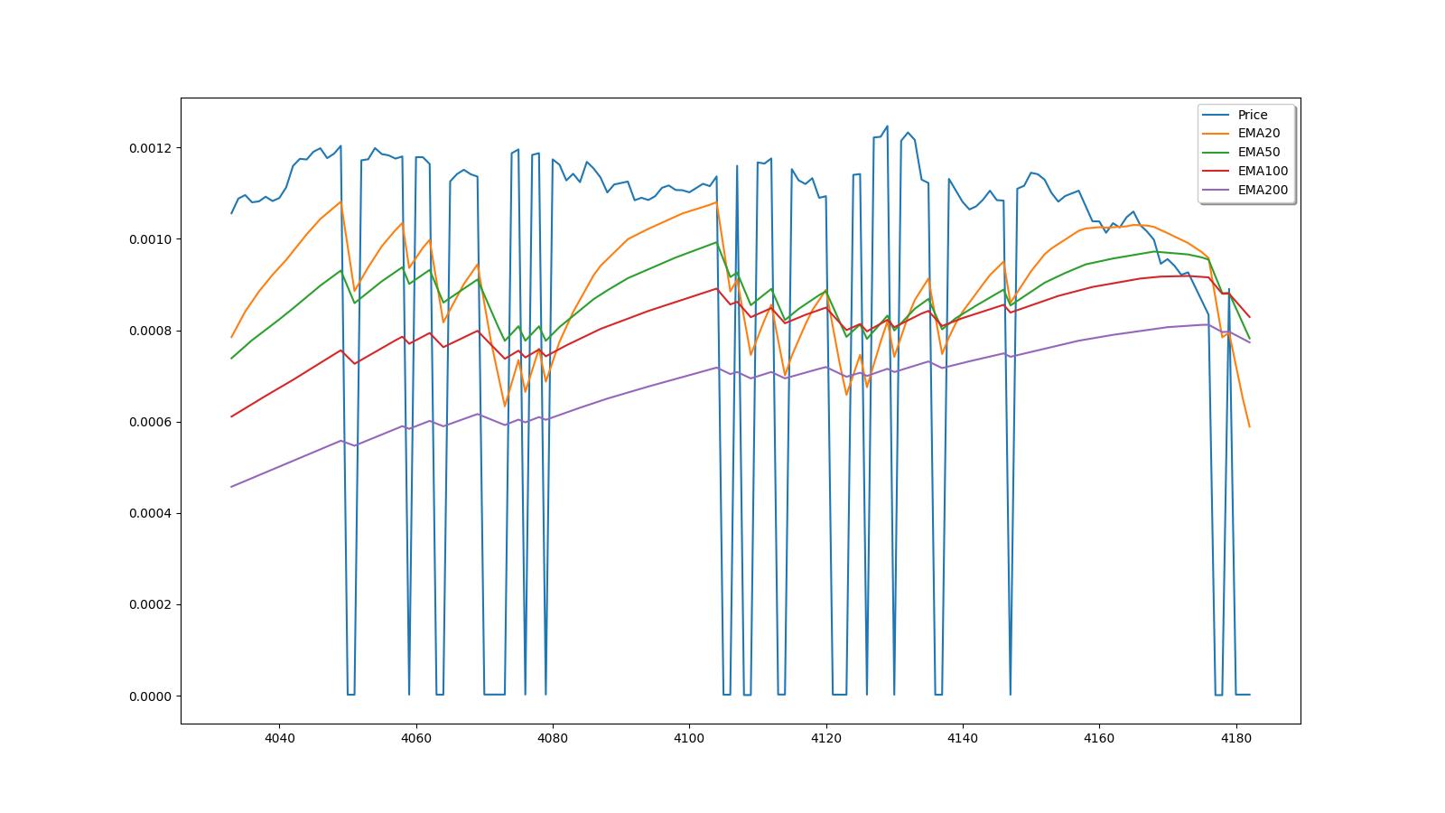 NewYorkCoin Exponential Moving Averages
