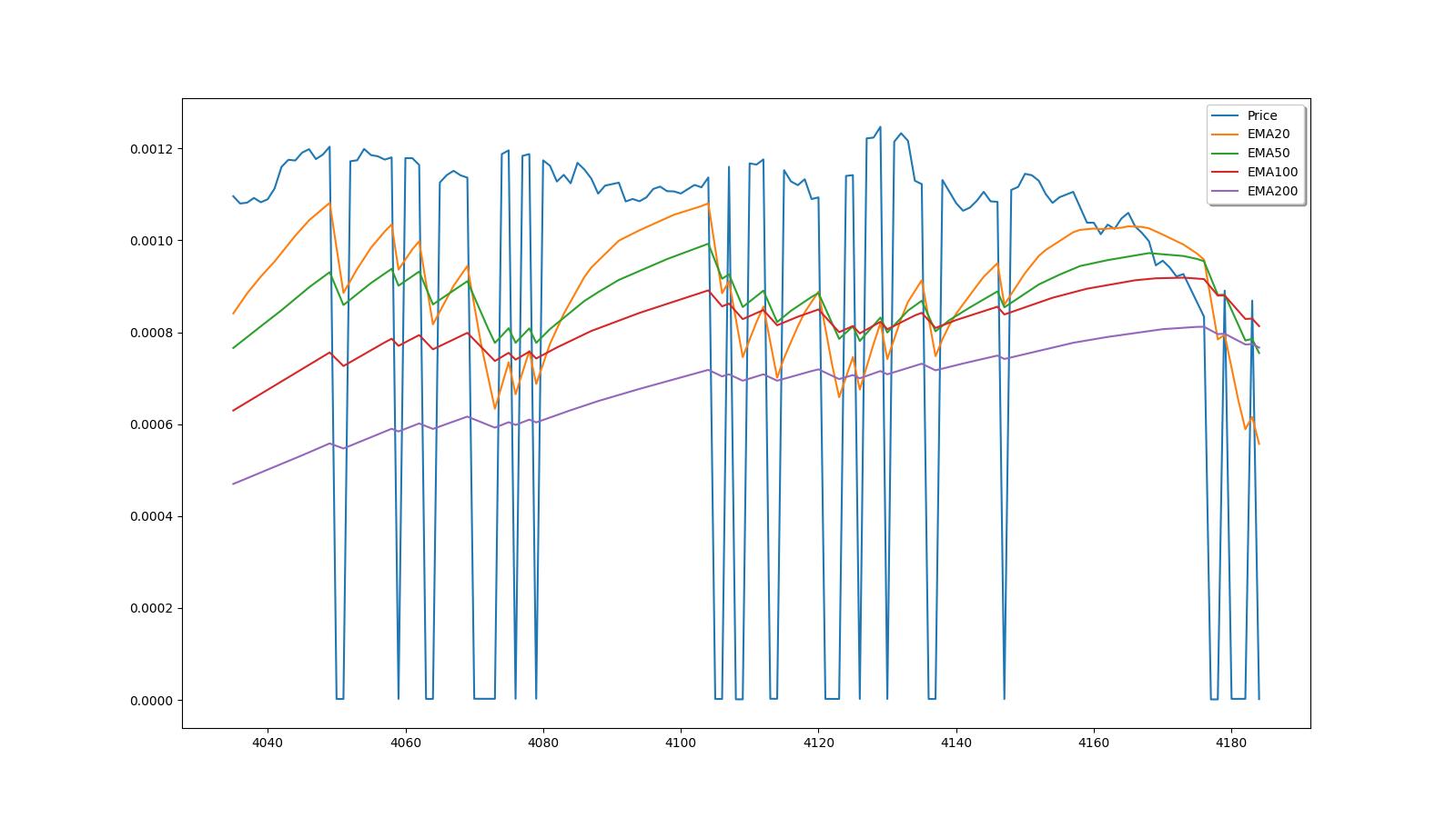 NewYorkCoin Exponential Moving Averages