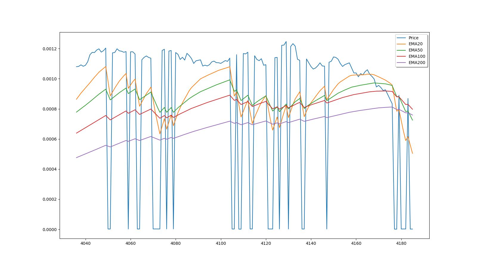 NewYorkCoin Exponential Moving Averages