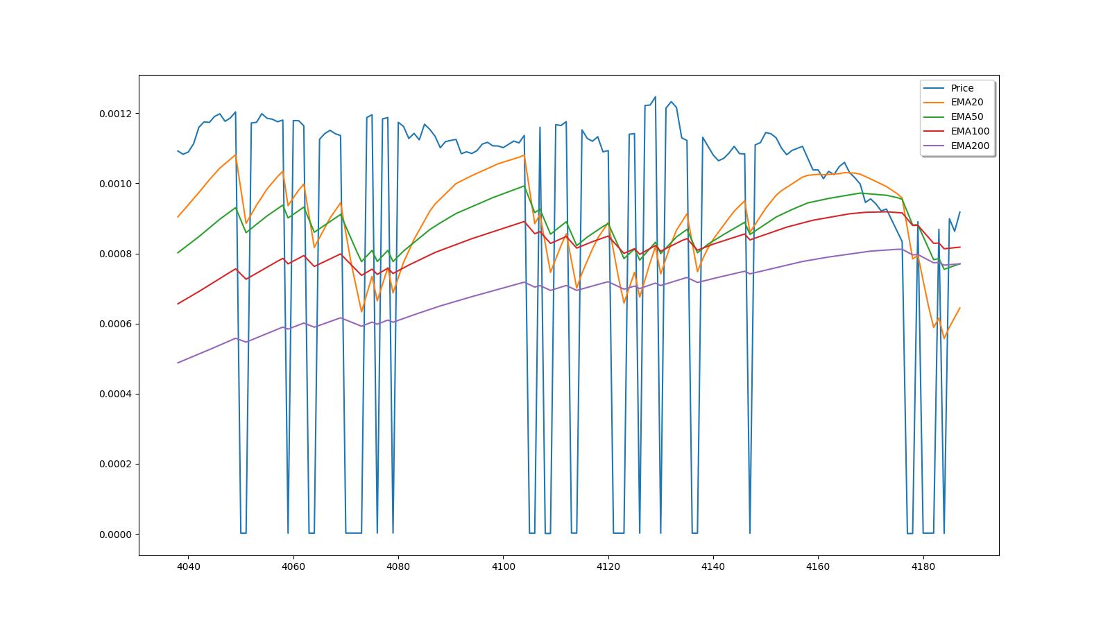 NewYorkCoin Exponential Moving Averages