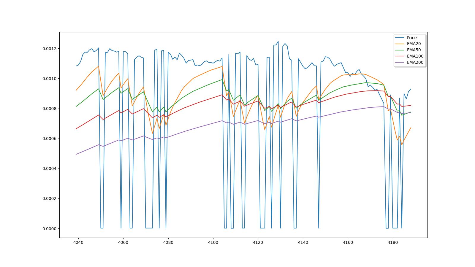 NewYorkCoin Exponential Moving Averages