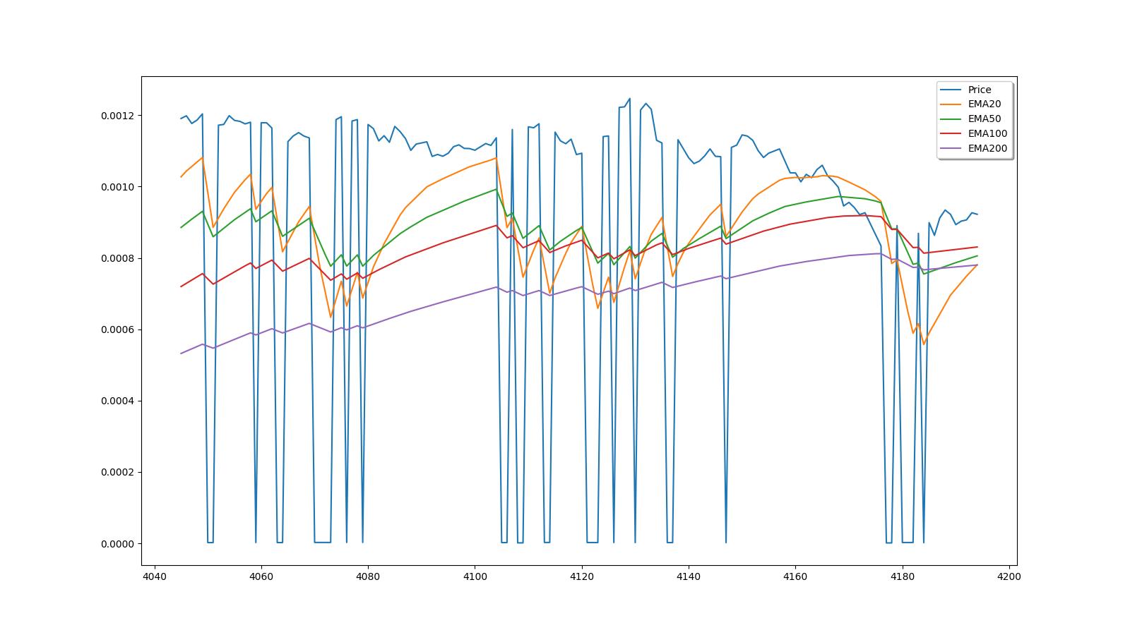 NewYorkCoin Exponential Moving Averages