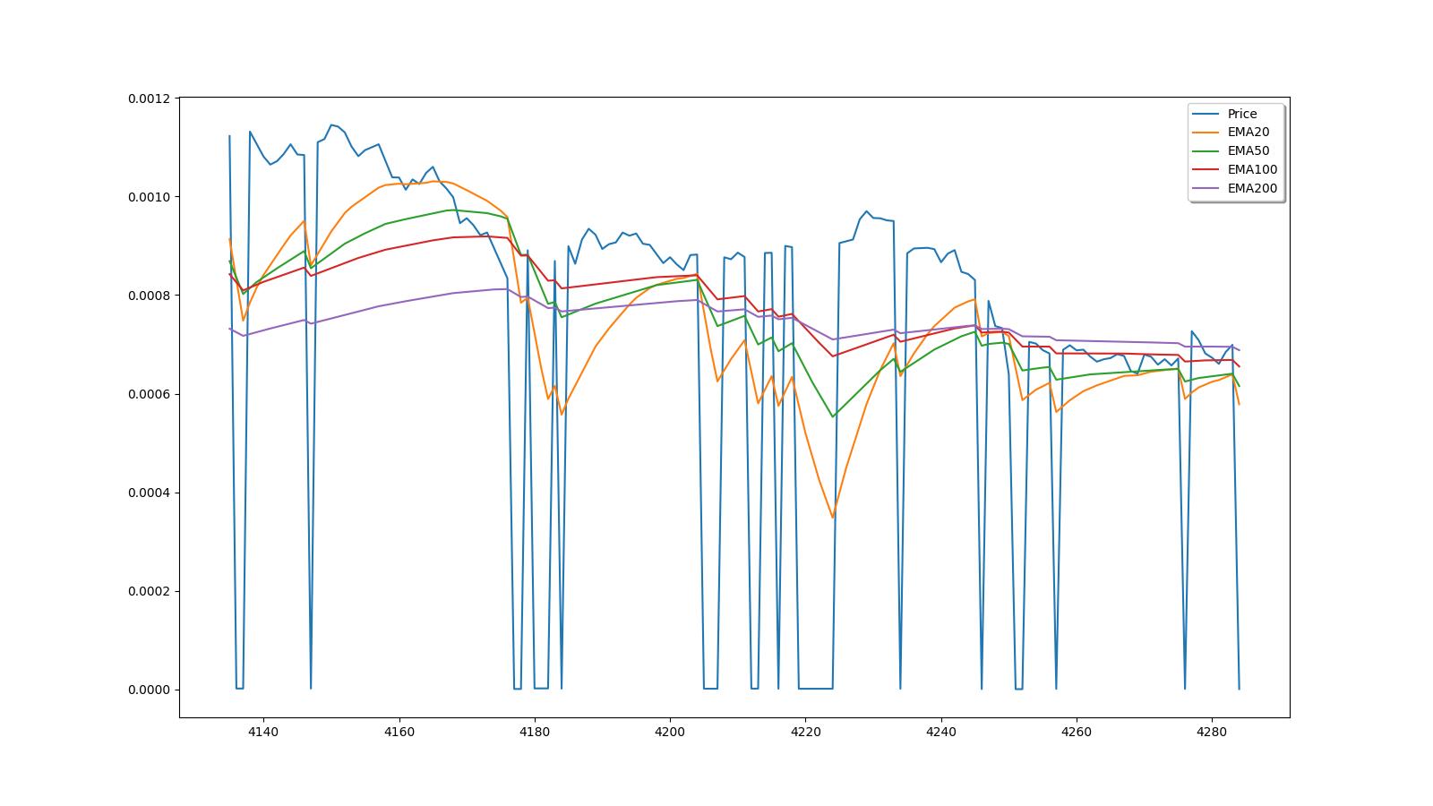 NewYorkCoin Exponential Moving Averages