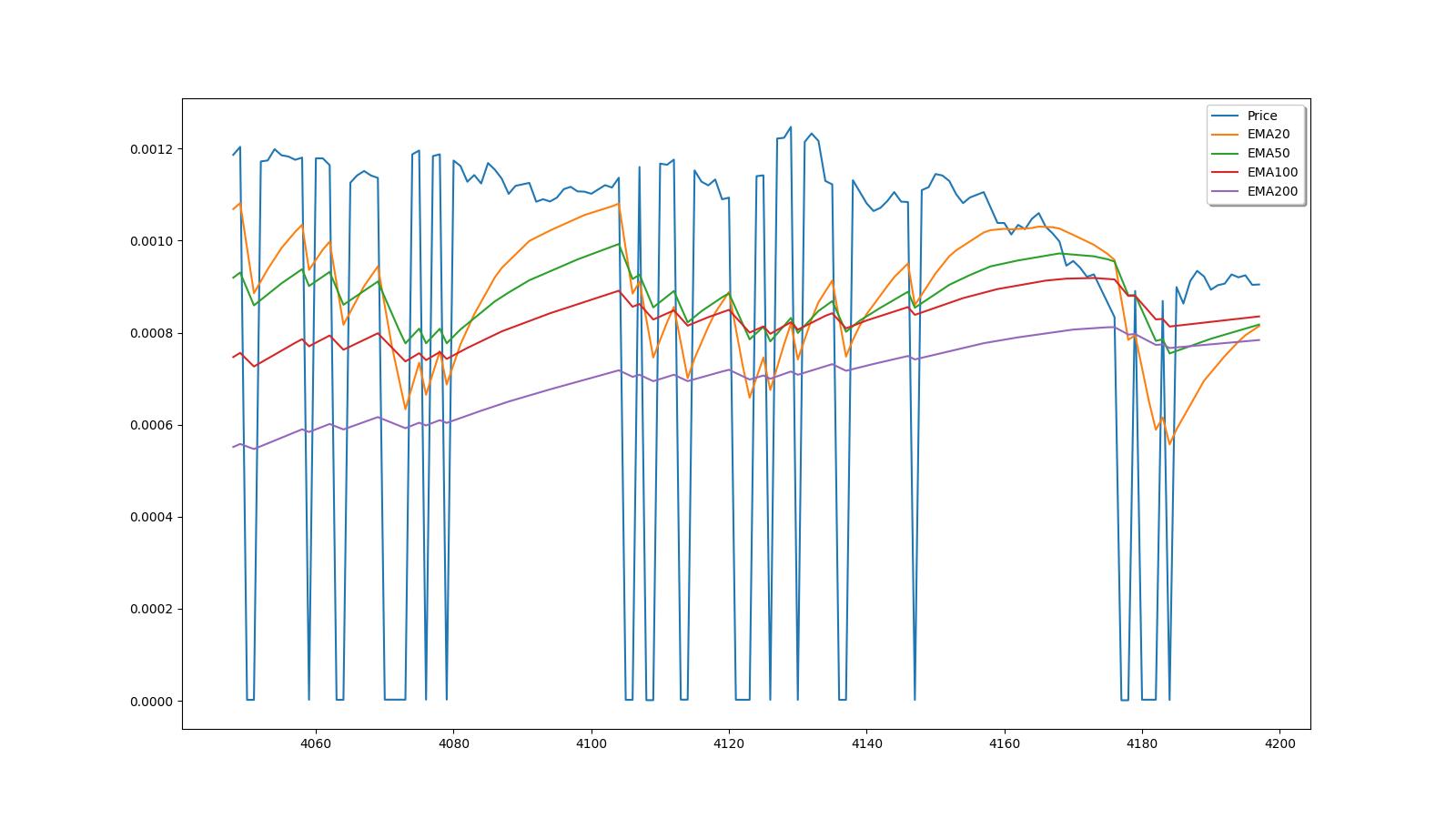 NewYorkCoin Exponential Moving Averages