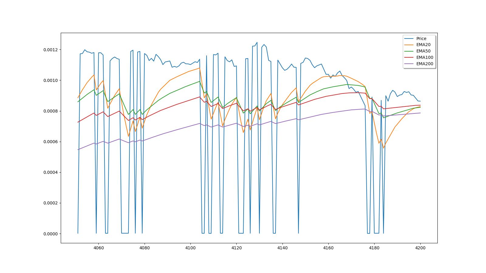 NewYorkCoin Exponential Moving Averages
