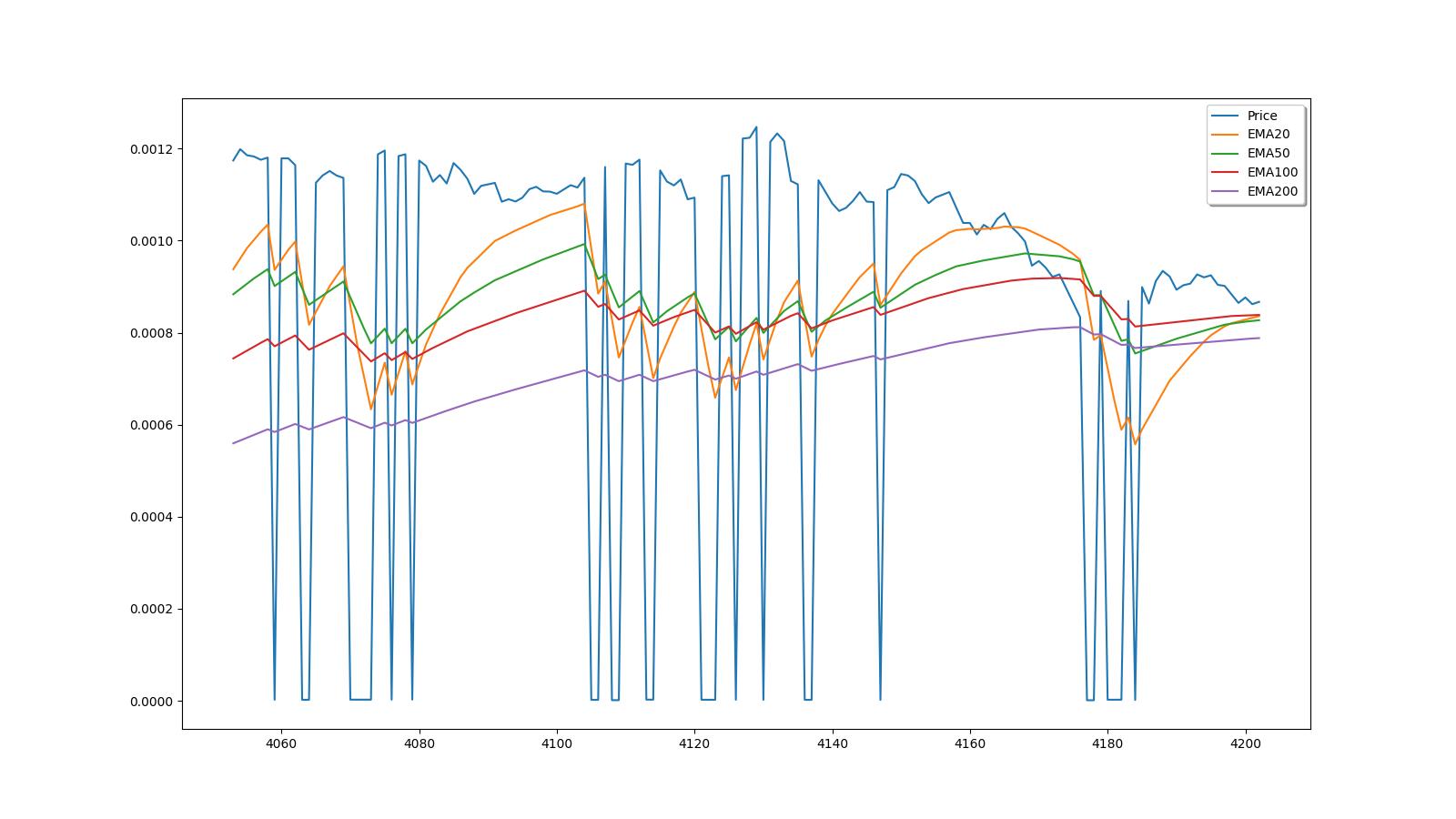 纽约币 Exponential Moving Averages