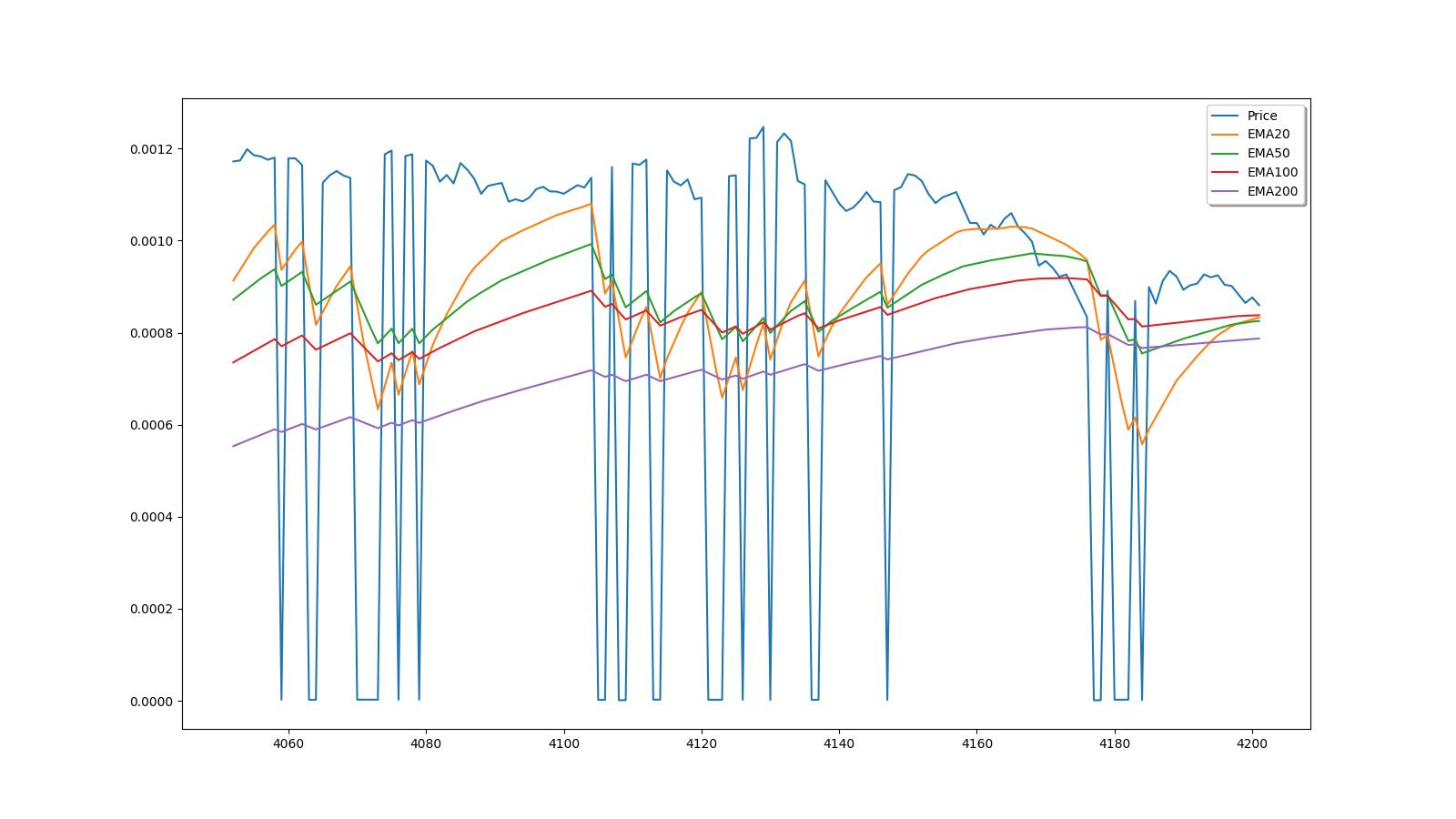 NewYorkCoin Exponential Moving Averages